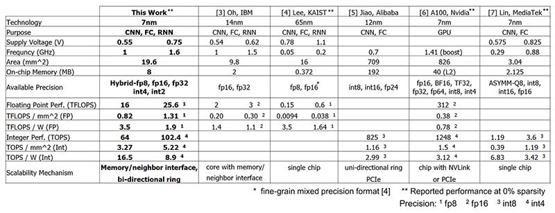 Introducing the AI chip leading the world in precision scaling | IBM ...