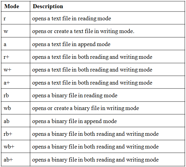 File to create, write, read and append in c ~ whereisstuff