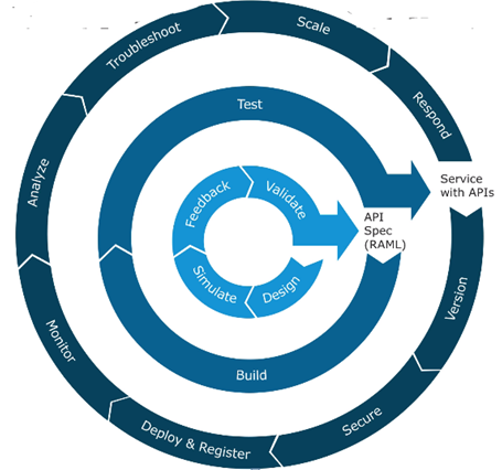 Notes: Module 1: Mule 3 Fundamentals: Introducing API-Led Connectivity