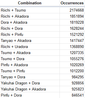 The Hopeless Girl on the Path of Houou: Analysis - Yaku Combinations