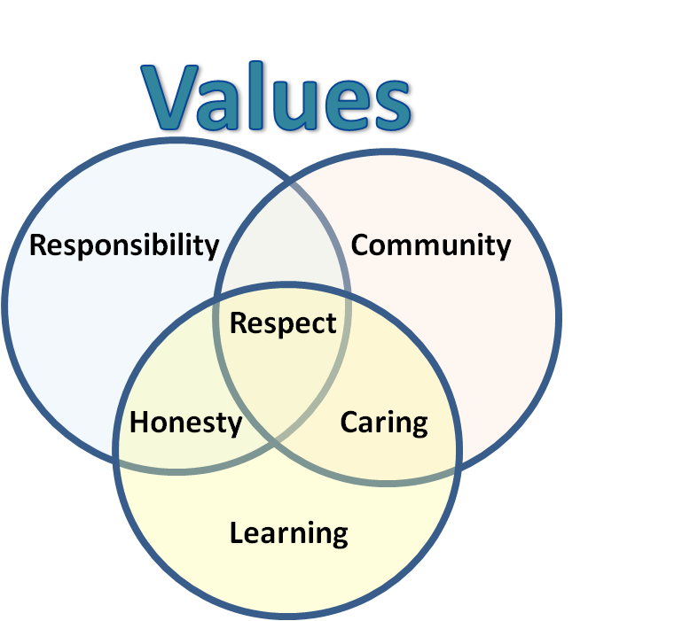 Field Study 6: Model of Values