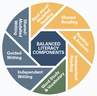 EDUCATIONAL STANDARDS & SKILLS : A Secondary Balanced Literacy Program ...