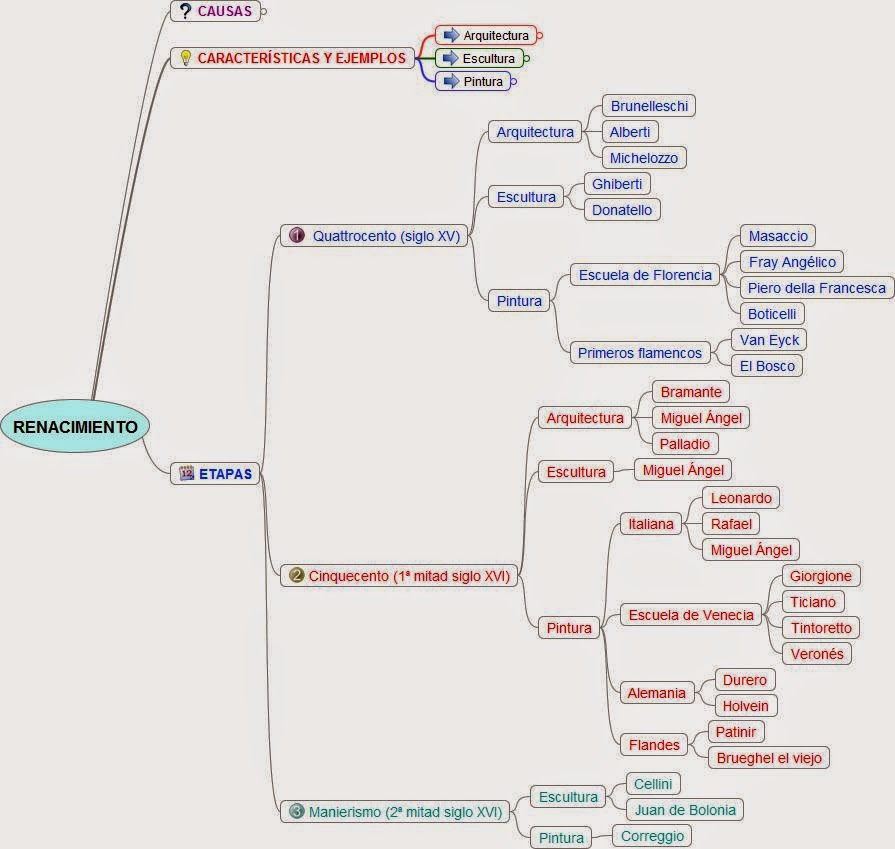 Profesor De Historia Geografía Y Arte Esquema Sobre El Arte En El