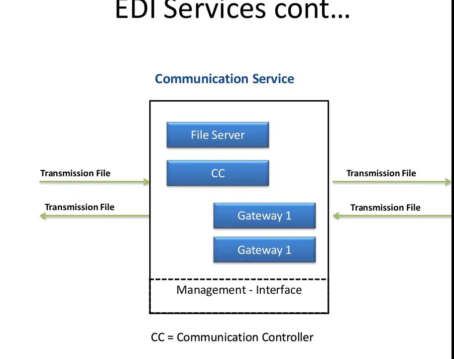 Components of EDI