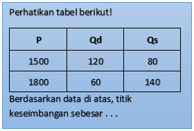 [LENGKAP] Mencari Fungsi Permintaan Penawaran dan Harga Keseimbangan