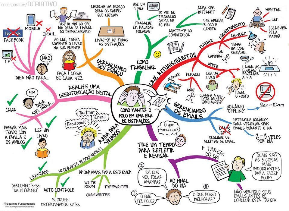 eprofessor: Mind Maps para alunos