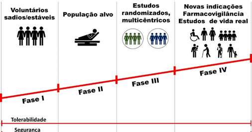 FARMACOTÉCNICO: COMPREENDENDO A FASE II DA PESQUISA CLÍNICA