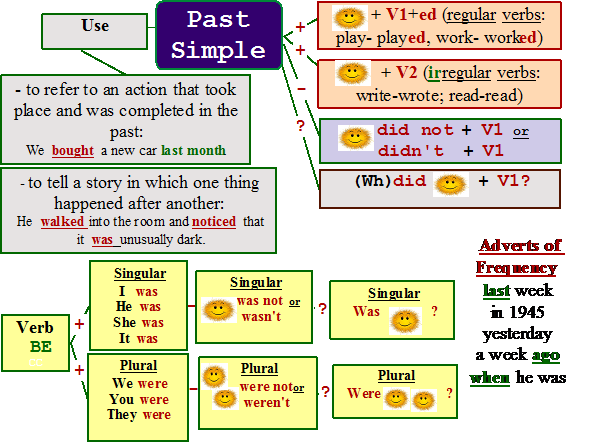 LA CLASE DE UNA TEACHER: PAST SIMPLE