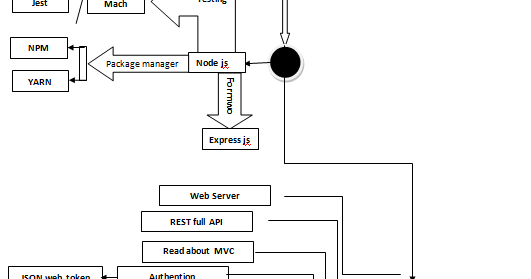 MERN stack development back-end road map - devinfo