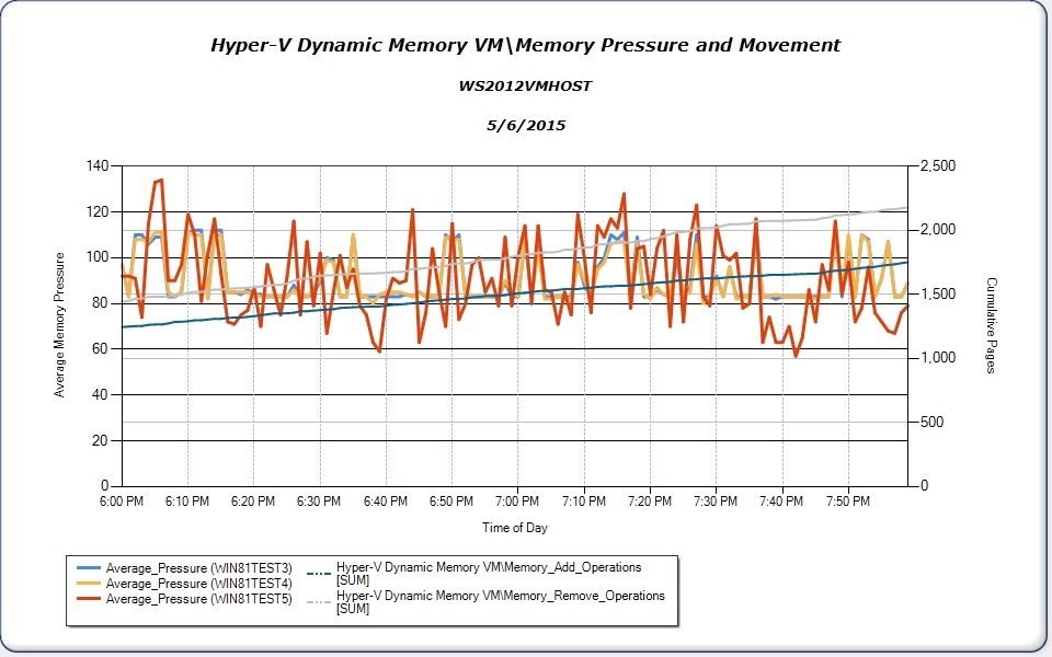 Hyper-V Dynamic Memory: a Case Study