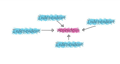 Perbedaan Variabel Independen dan Variabel Dependen