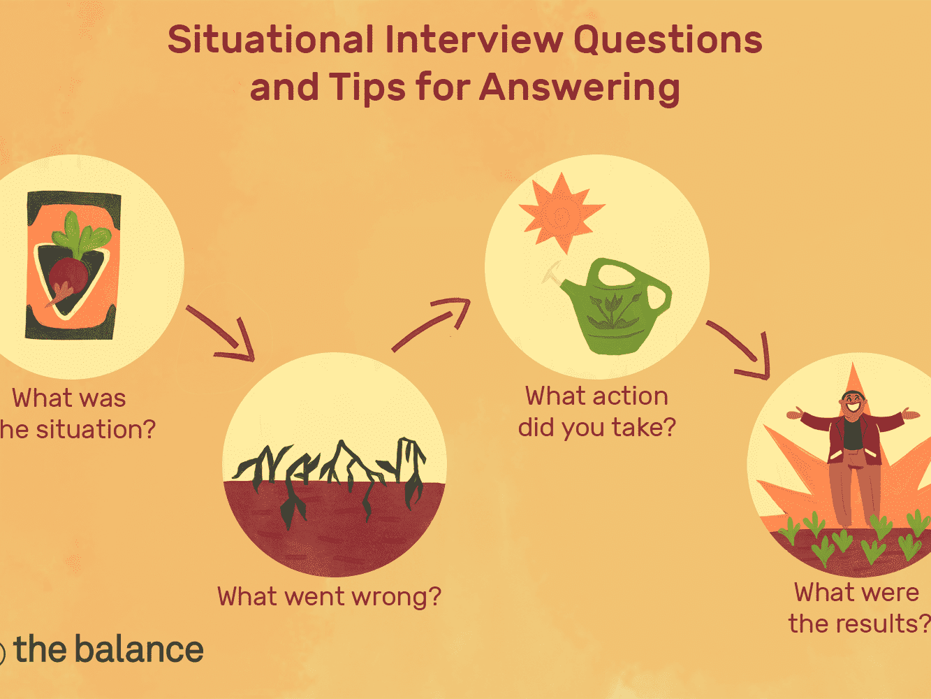 Situation Based Interview Questions ~ Medical Resume