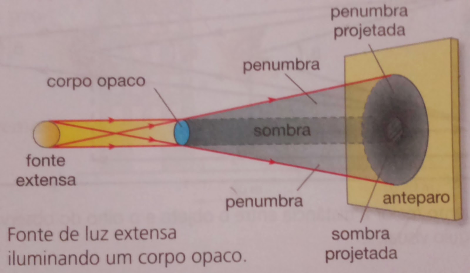 O Estudo da Óptica: Óptica Geométrica