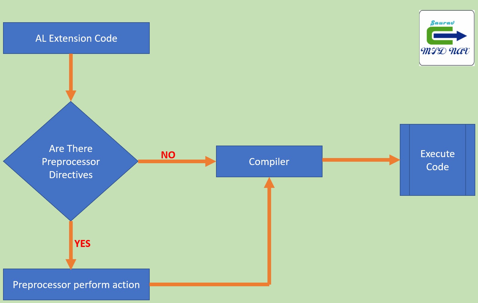 Msdyn365bc Preprocessor Directives In Al Introduction