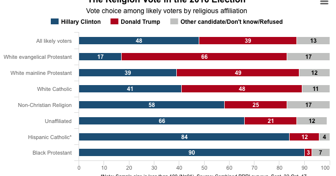 jobsanger: The Religious Vote Breakdown For The 2016 Election