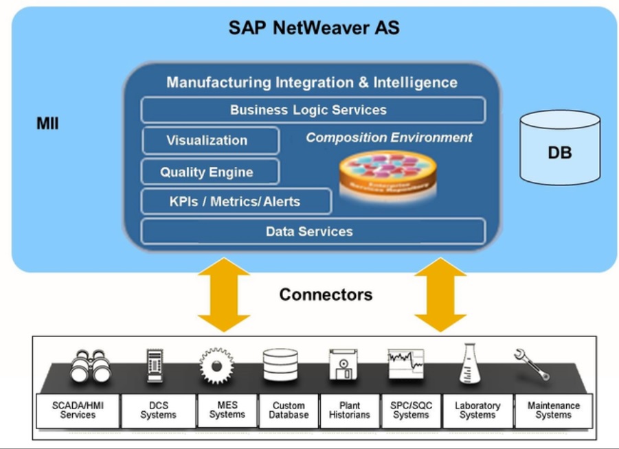 Informazioni utili e pratiche su SAP: Overview su SAP MII ...
