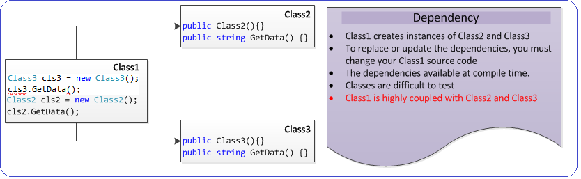 Ritesh Kesharwani: Understand Dependency Injection with C# code example