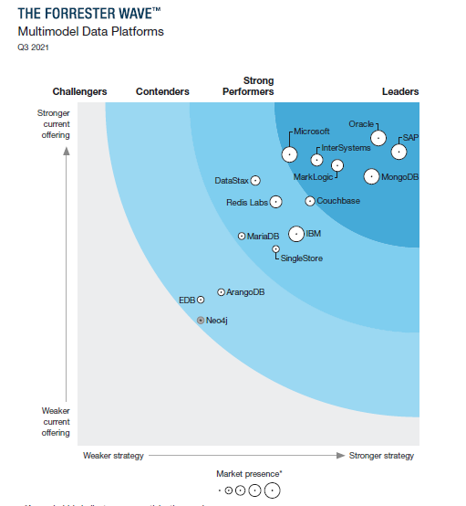 DWBIAnalytics: Forrester Wave™: Multimodel Data Platforms, Q3 2021