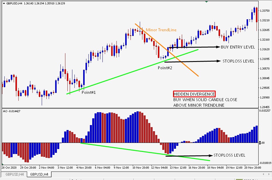 XM FOREX BROKER: Simple Bullish Hidden Divergence Forex Strategy
