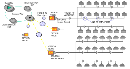 Redes Nodales HFC: Redes nodales HFC