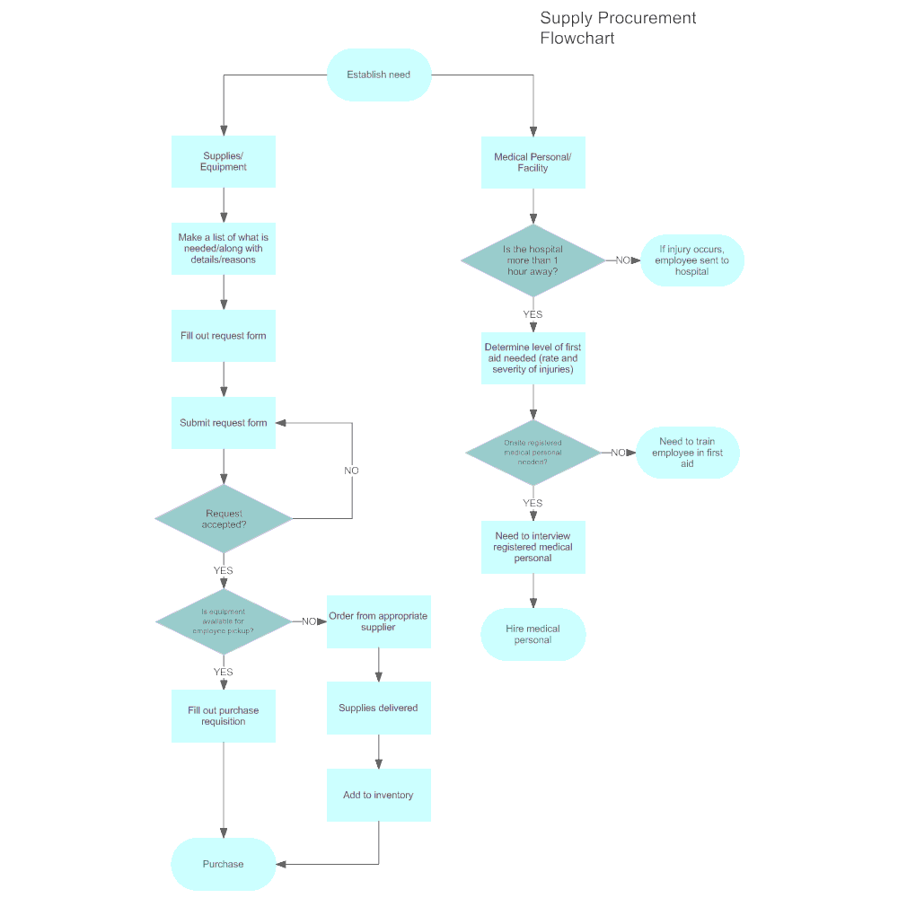 Contoh Flowchart LENGKAP 100+