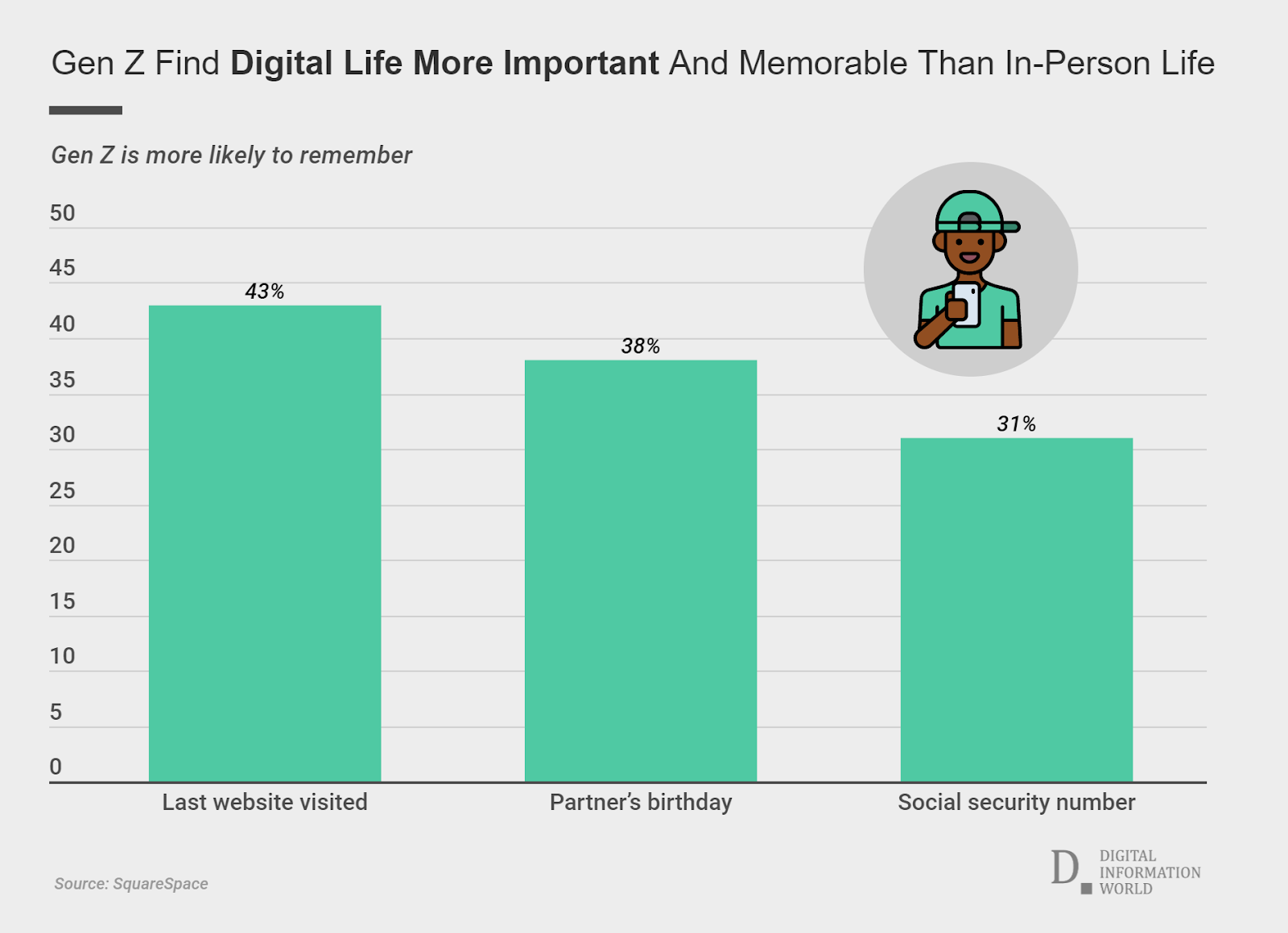 Poll Shows Gen Z Places More Important on Digital Life Than Real Life