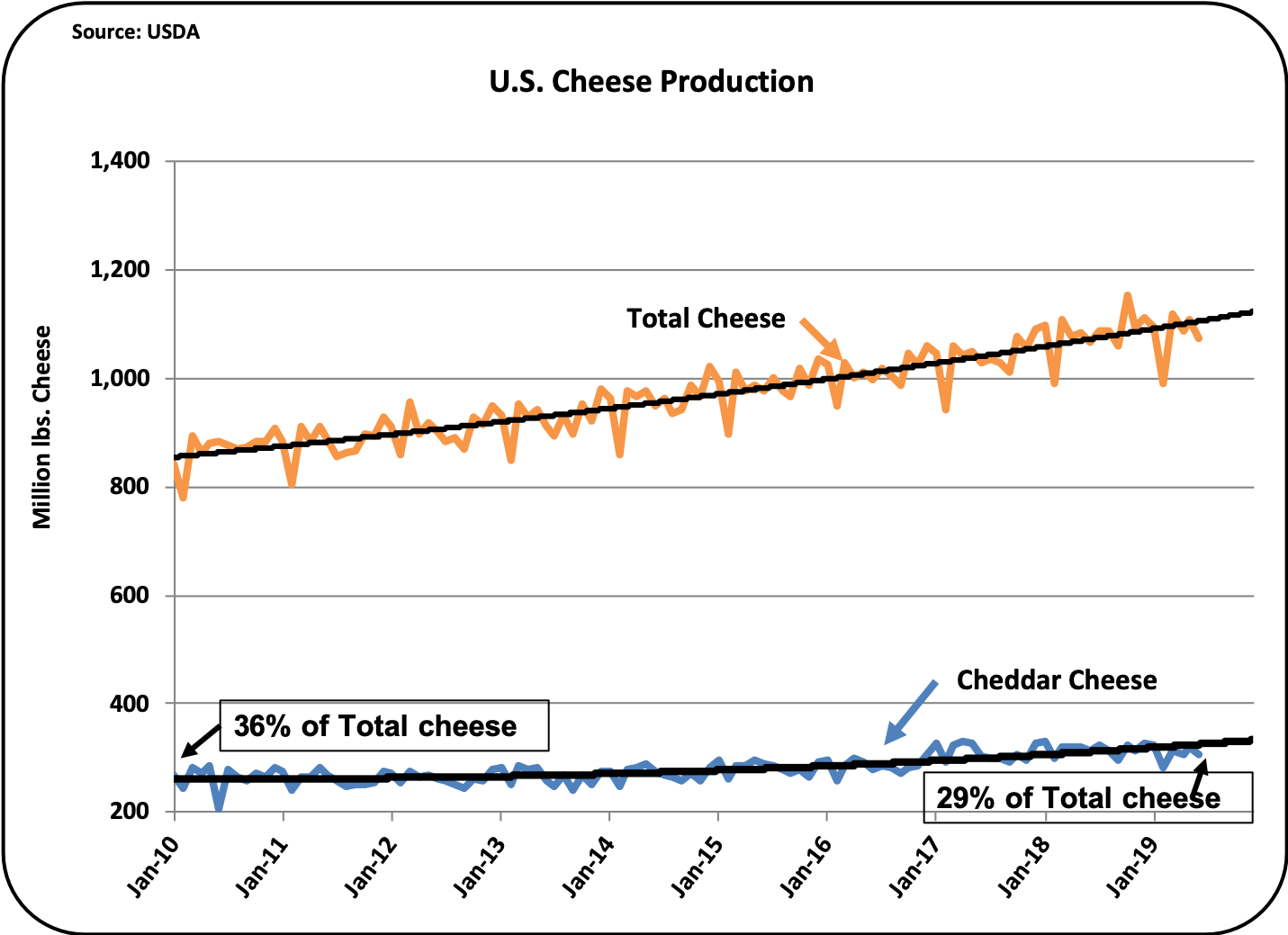 MilkPrice: Cheese Prices up 33% and Class III Prices up 27% in 2019