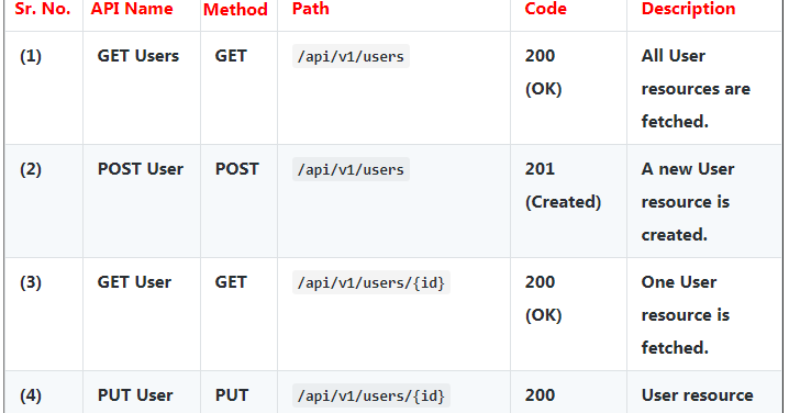 REST API - HTTP Status Codes