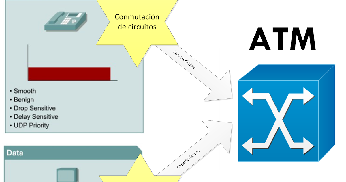 ATM Asynchronous Transfer Mode. Estudiando una tecnología legacy