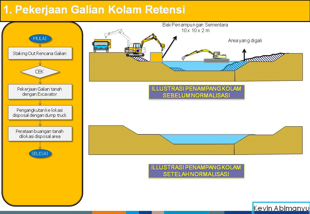 Metode Kerja Kolam Retensi Menggunakan Sheet Pile