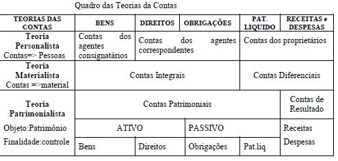 Contas na Contabilidade - Conceitos, Classificação das Contas