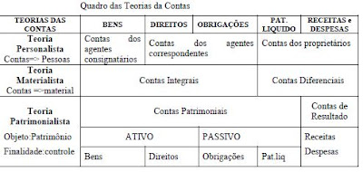 Contas na Contabilidade - Conceitos, Classificação das Contas