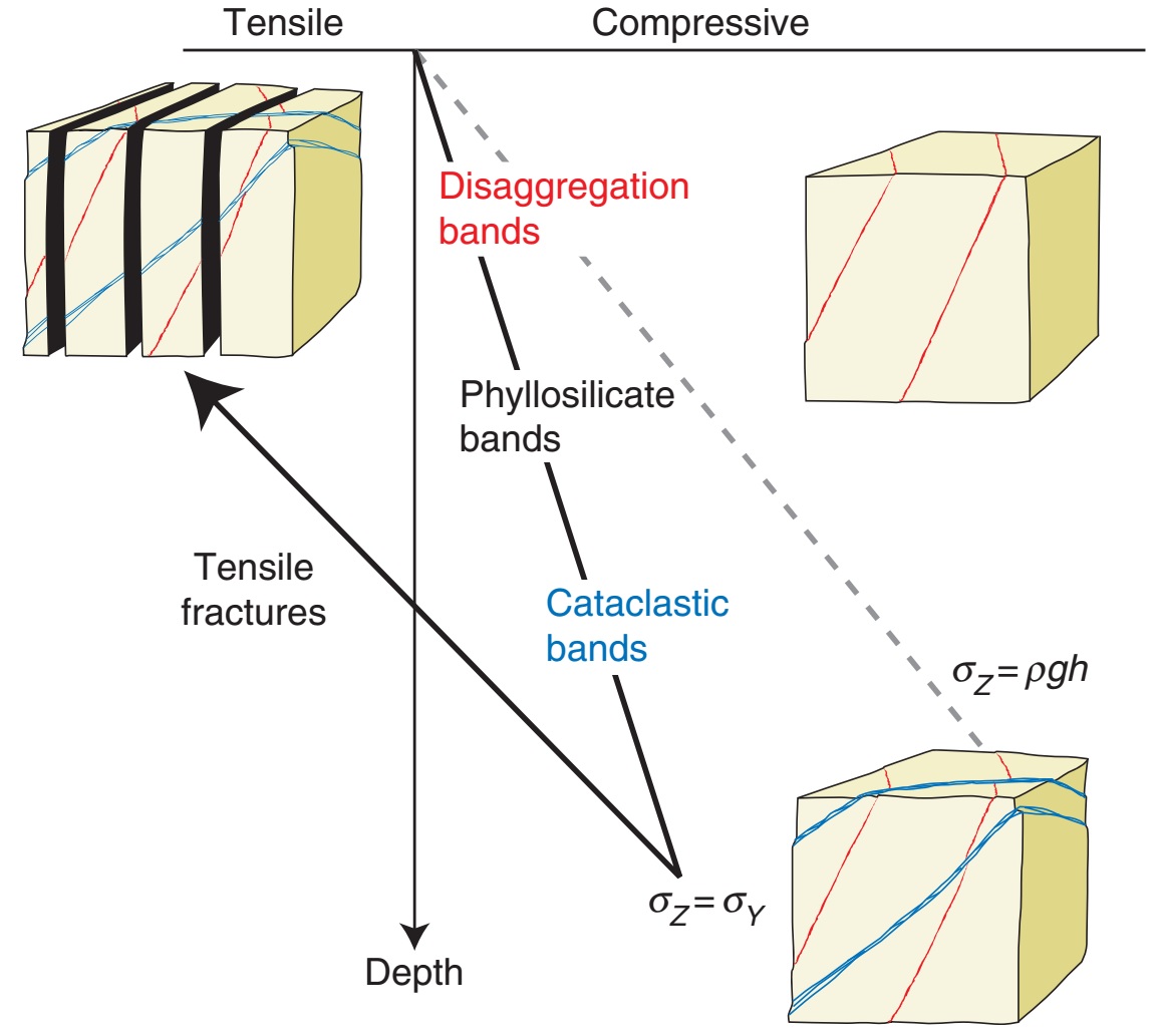 Learning Geology: Deformation bands and fractures in porous rocks
