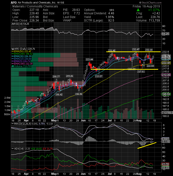 Several small, mid and big cap stock charts for the coming week - AC ...