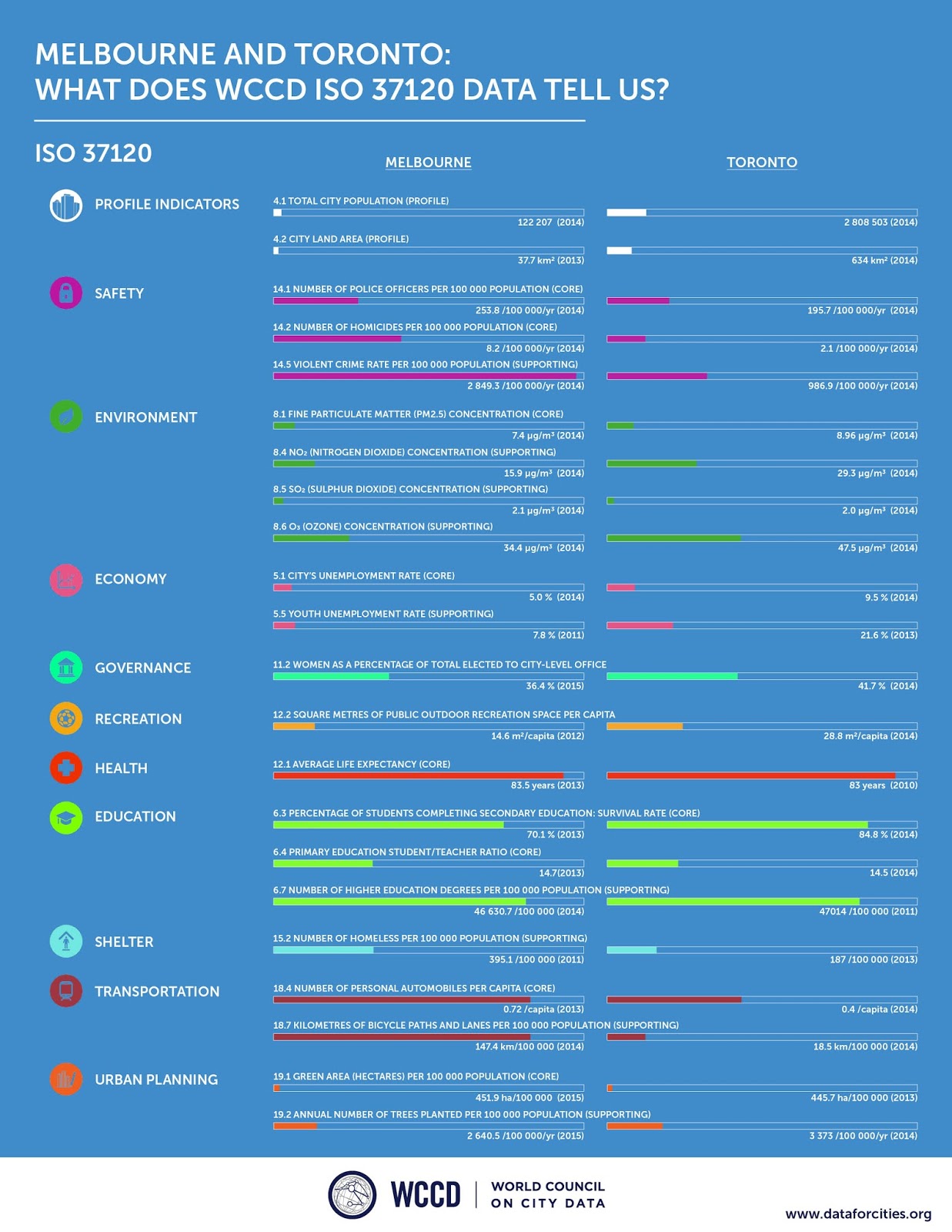 WCCD Cities Rank in Top 10 of EIU's Global Liveability Ranking 2016 ...