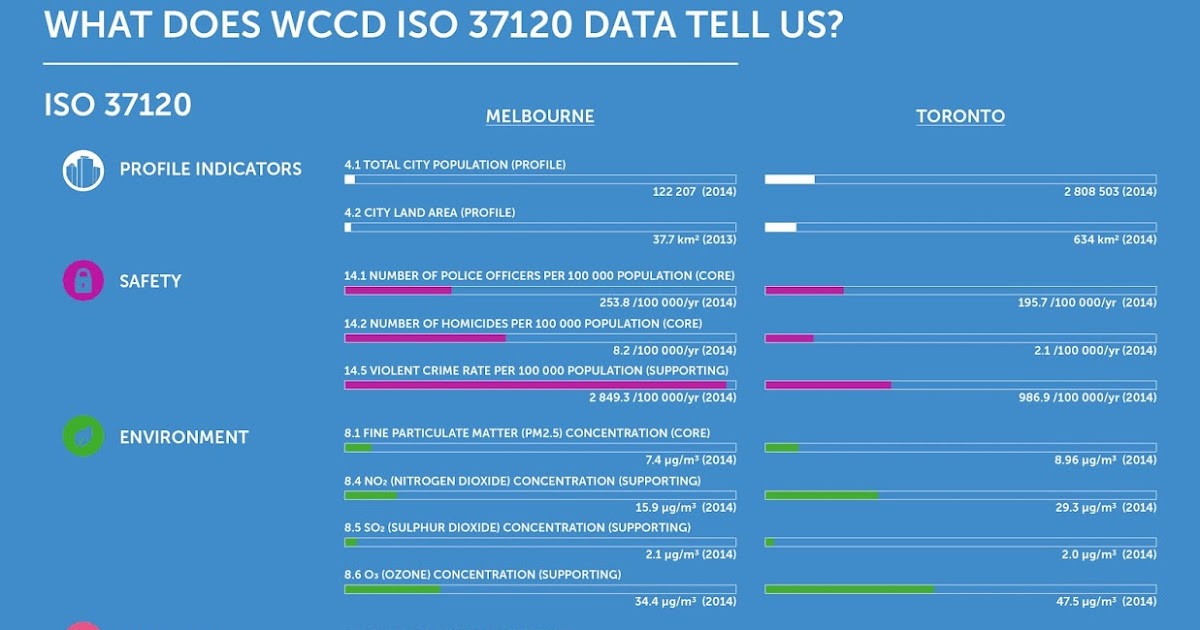 WCCD Cities Rank in Top 10 of EIU's Global Liveability Ranking 2016 ...