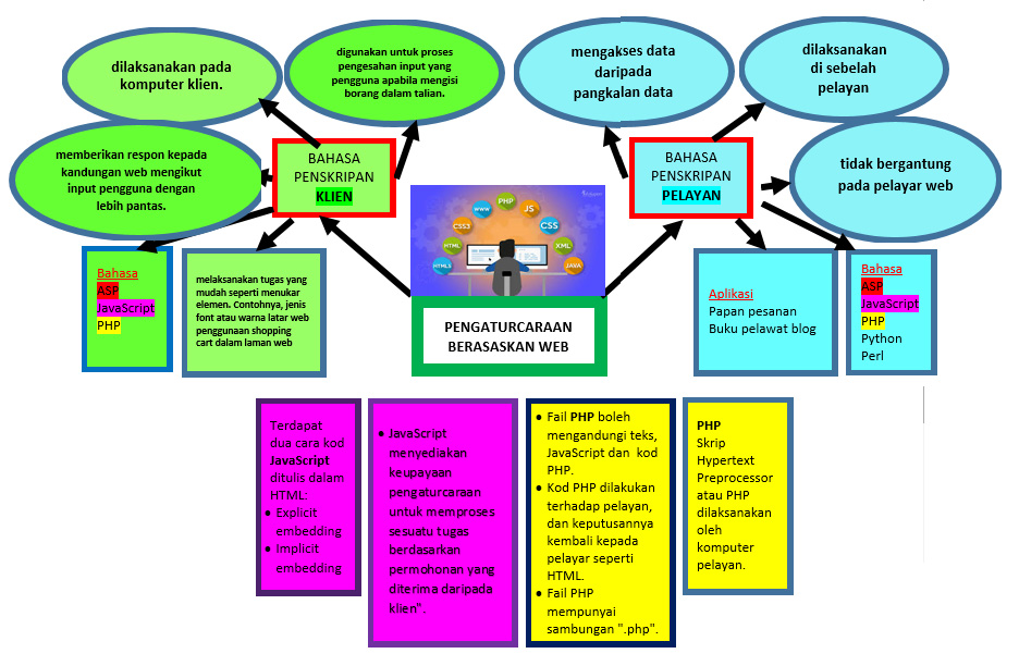 LAMAN BLOG SAINS KOMPUTER T5 SEMESRA