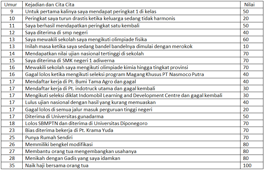 Blognya Rifaniimam : Tabel dan Grafik Cita-Cita & Masa Depan