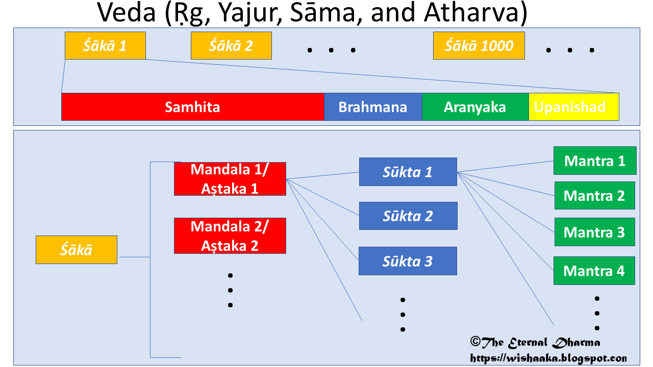 The Eternal Dharma: What are Vedas?