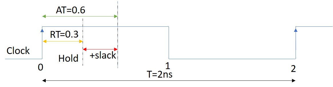 Timing Analysis of Paths Part - II