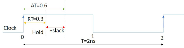 Timing Analysis of Paths Part - II