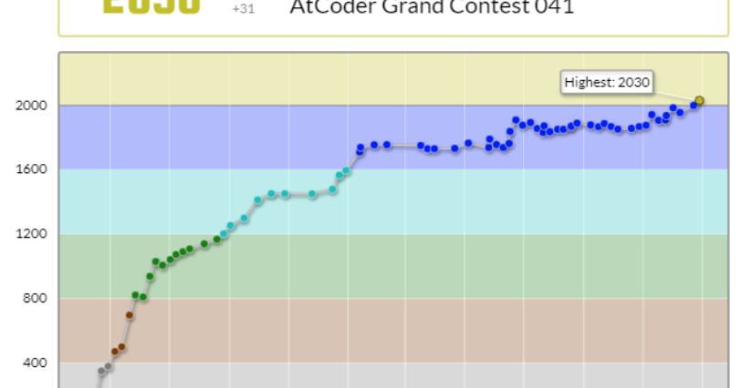 Titiaのノート Atcoder黄色になりました、2019年の振り返り~2020年の目標