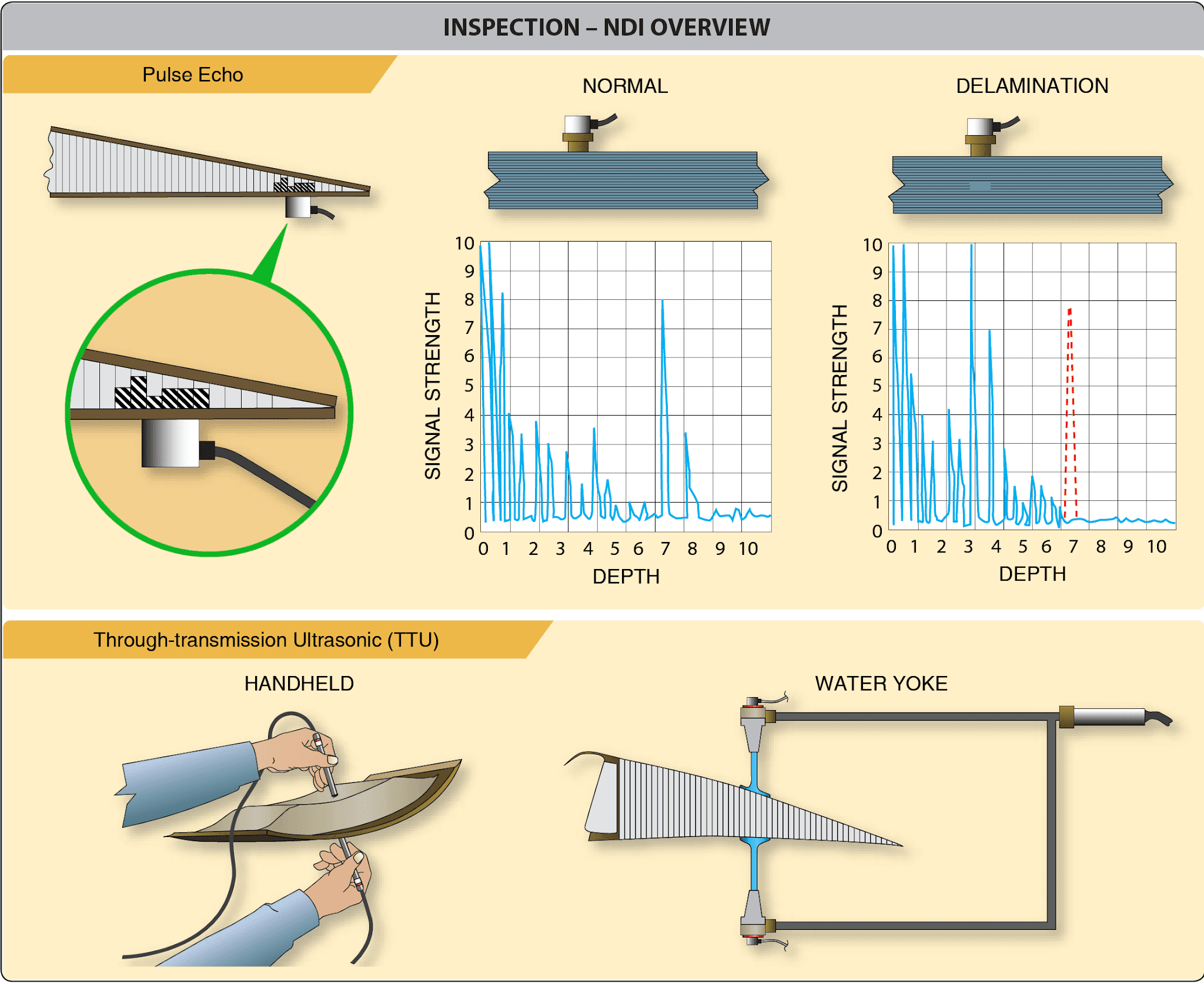 Nondestructive Inspection/Testing (Part 2)