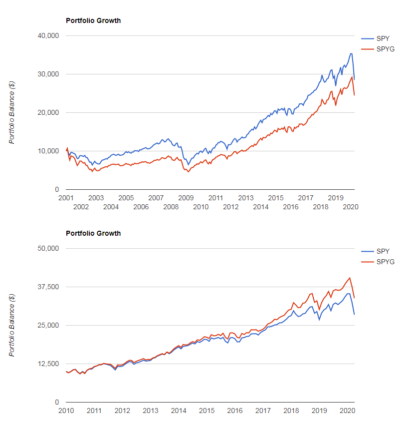 [미국 ETF] SPDR 포트폴리오 S & P 500 성장 ETF (SPYG) - SPY vs SPYG