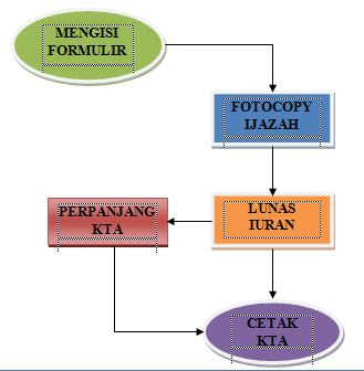 Registrasi Pendaftaran KTA Pormiki Gorontalo