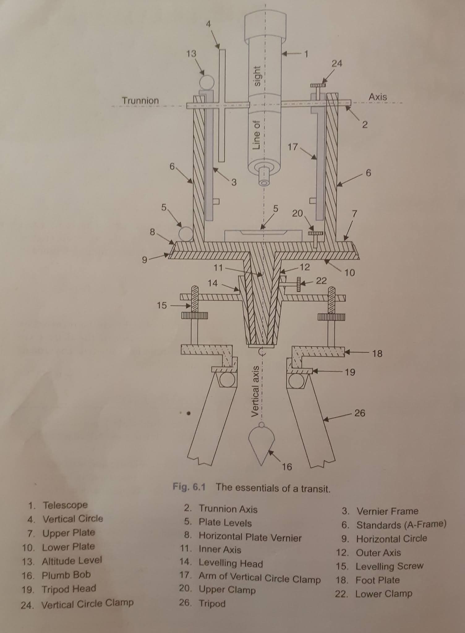 Theodolite and its parts, Theodolite parts and functions, Theodolite ...