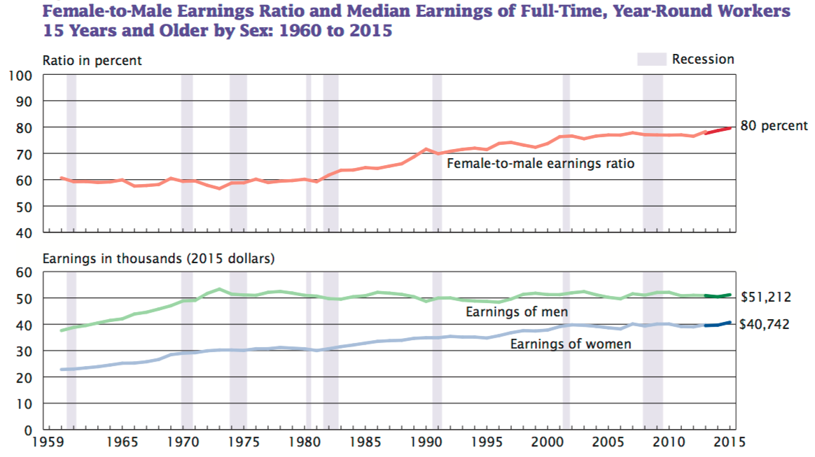 jobsanger: The U.S. Has Both A Wage And Poverty Gender Gap