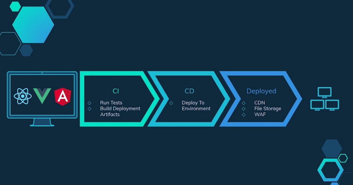 How I automated the deployment pipeline for my rendered react docker daemon in Google Cloud ...
