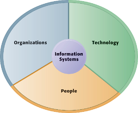 Why information systems are essential to business?: Why information ...