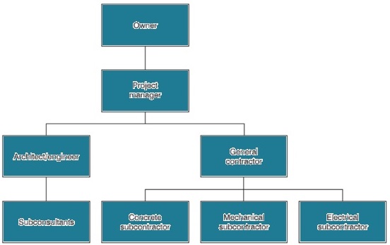 Project Manager: Construction Project Manager Job Description